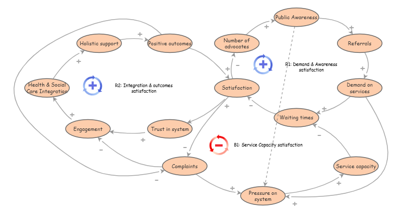 Satisfaction | Insight Maker