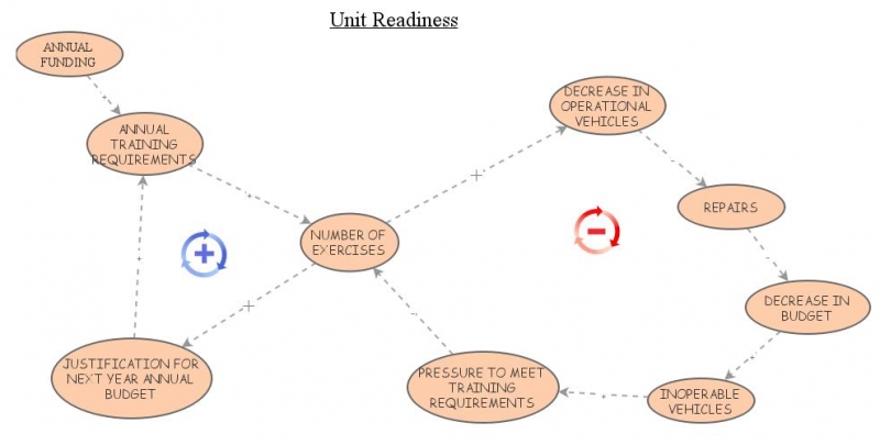 Clone of Causal Loop Structures | Insight Maker