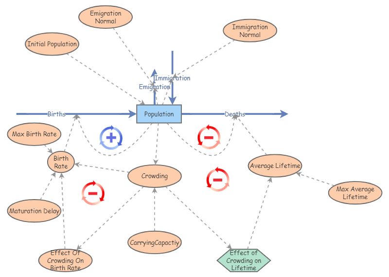 Modes of system behavior | Insight Maker