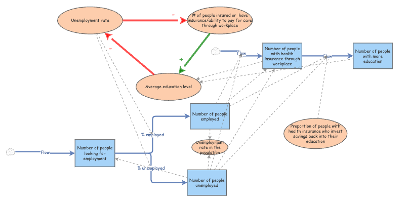 Employment-based Health Insurance Loop | Insight Maker