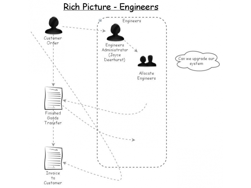 Clone of Rich Picture of Manufacturing Plant | Insight Maker