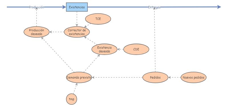 Ejercicio 1 primer modelo | Insight Maker