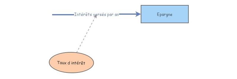 Premier modèle | Insight Maker