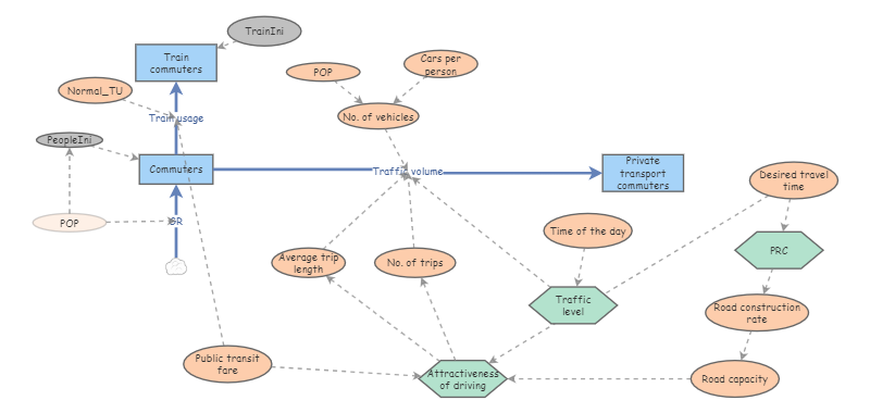 Clone of Clone of Traffic congestion model | Insight Maker