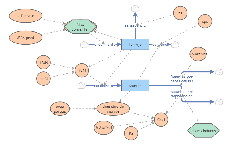 MODELO uno: la erradicación de los depredadores y el efecto del forraje | Insight Maker