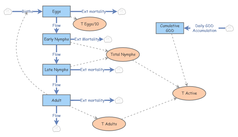 Mar 1-Lygus Box car with 75-day development window | Insight Maker