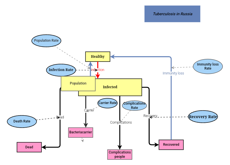 Tuberculosis in Russia | system | Insight Maker
