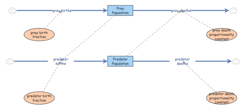 Clone of Lotka-Volterra Model: Prey-Predator Simulation | Insight Maker