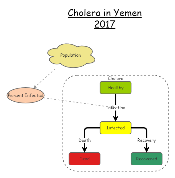 Cholera in Yemen agent | Insight Maker