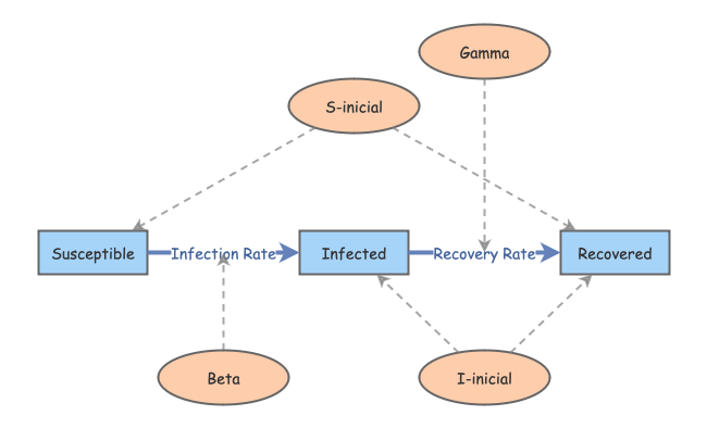 Modelo SIR - Influenza | Insight Maker