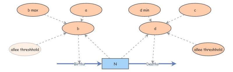 Allee Effect | Insight Maker