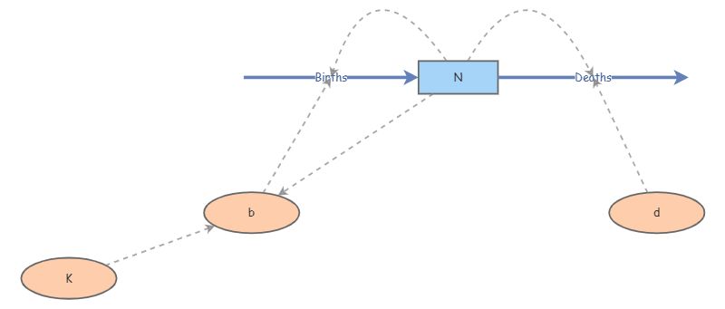 Lab 5_Exercise 3 | Insight Maker