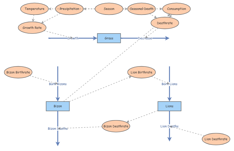 Lion/Bizon Competition | Insight Maker