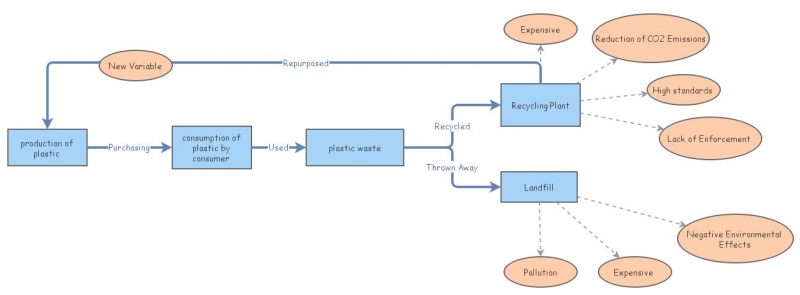 Recycling Stock and Flow | Insight Maker