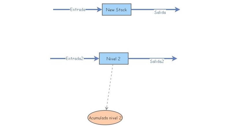 Ejercicio de clase | Insight Maker