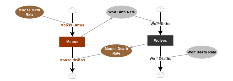 Moose-Wolves | Insight Maker