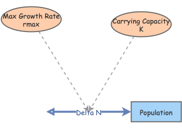 Lab 2 Exercise 3 | Insight Maker
