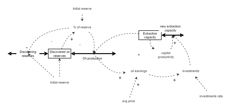 Oil production and collapse | Insight Maker
