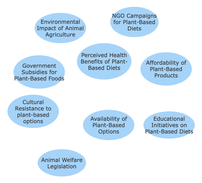 Plant-based transition | Insight Maker