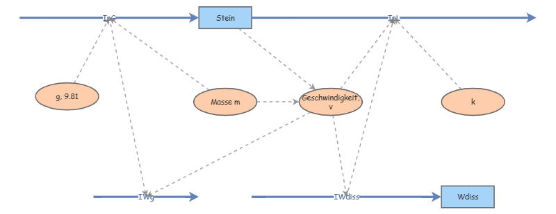 Fallender Stein | Insight Maker