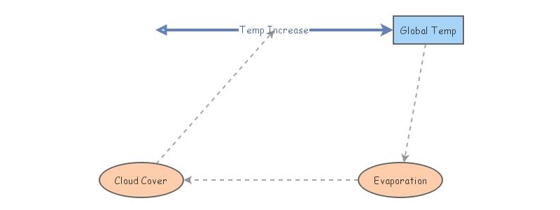 Negative Feedback Loop | Insight Maker