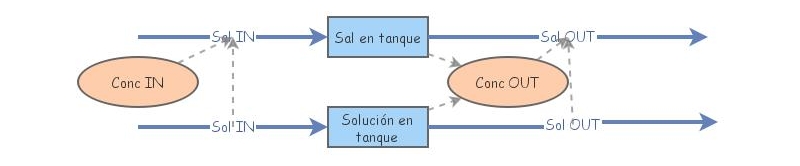 Ejemplo | Insight Maker