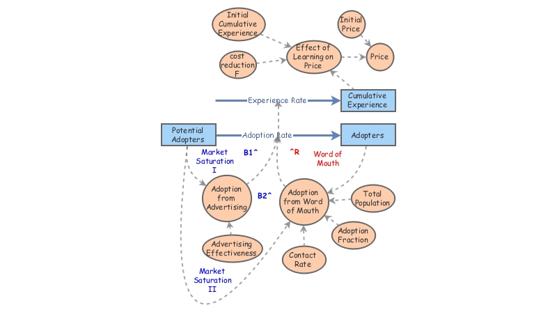 Innovation Diffusion | Insight Maker
