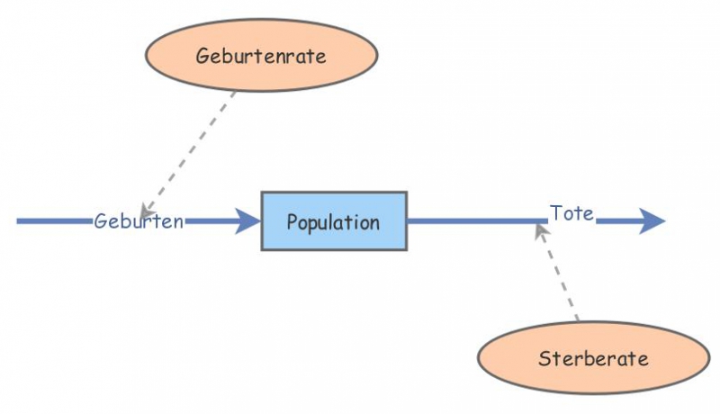 Simpel Population Model | Insight Maker