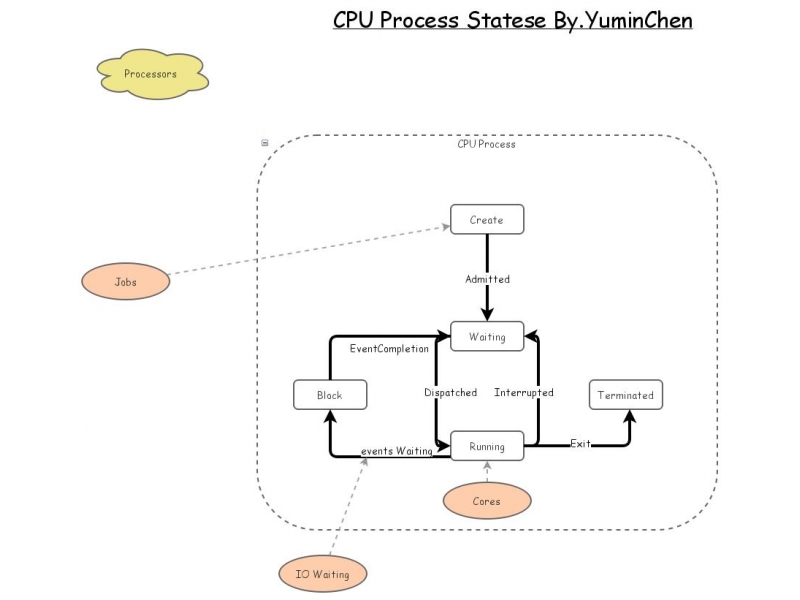 CPU Process | Insight Maker