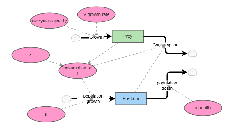 Predator Prey Model with logistic growth | Insight Maker