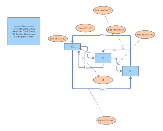 Clone of Facilitation State Transition Model | Insight Maker