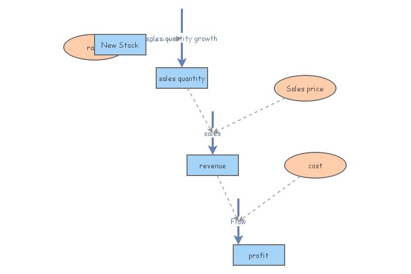 sales | Insight Maker