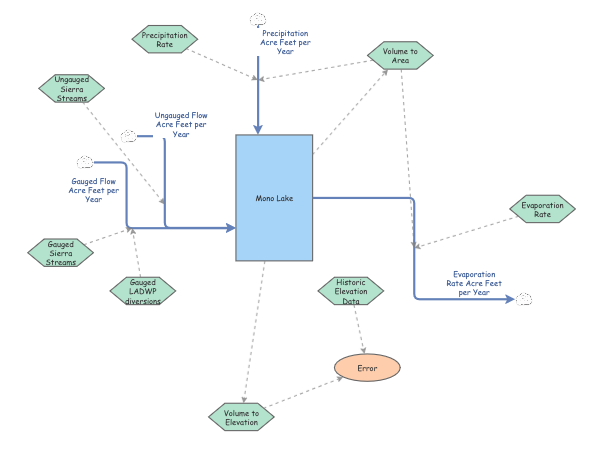 Clone of Mono Lake 1st Model | Insight Maker