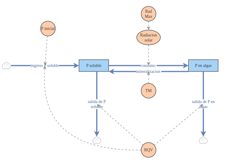 P en ecosistema acuatico - repaso 2023 | Insight Maker