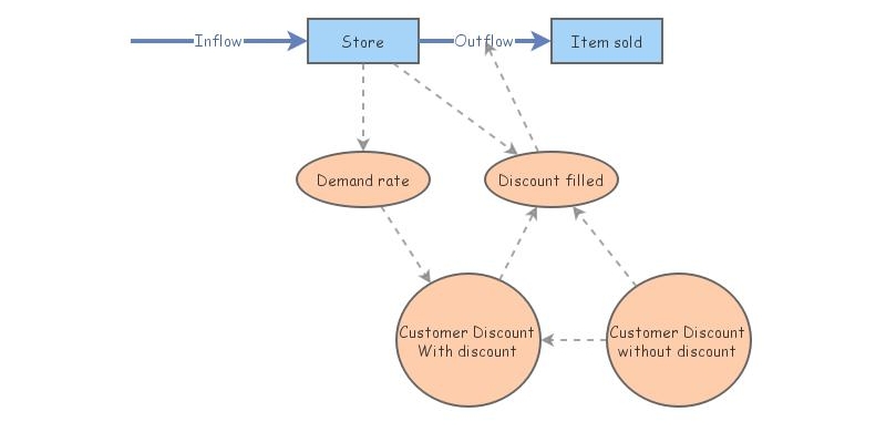 Project1 | Insight Maker