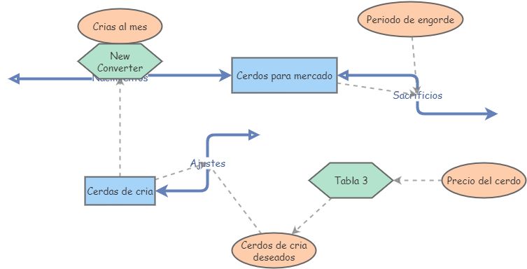 Modelo 2 | Insight Maker
