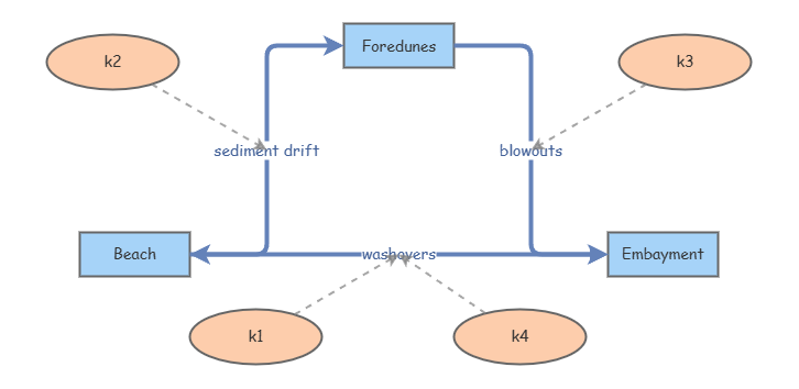 Assignment 2: Derivatives in Geosystems Modelling | Insight Maker