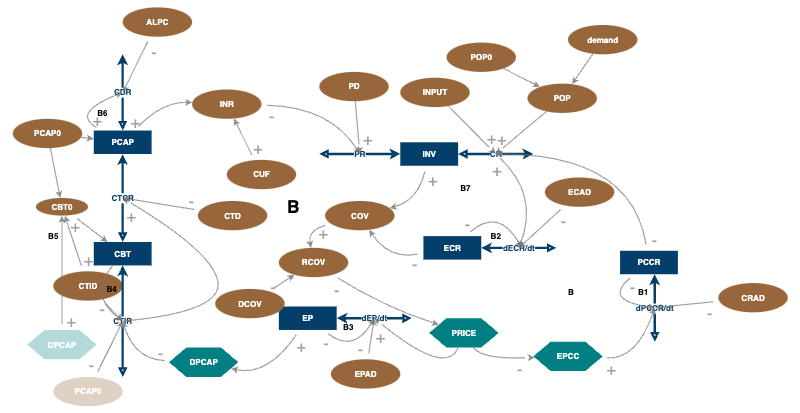 Assignment 3 Exercise 5 | Insight Maker