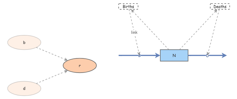 Logistic Growth (BD) | Insight Maker