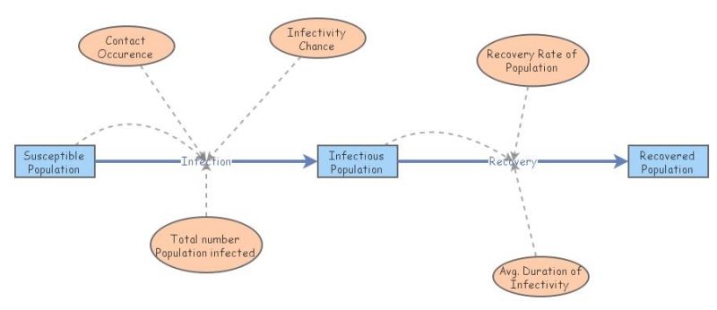 Simple model of Infectious Disease | Insight Maker