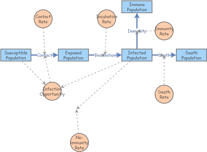 Clone of seid | Insight Maker