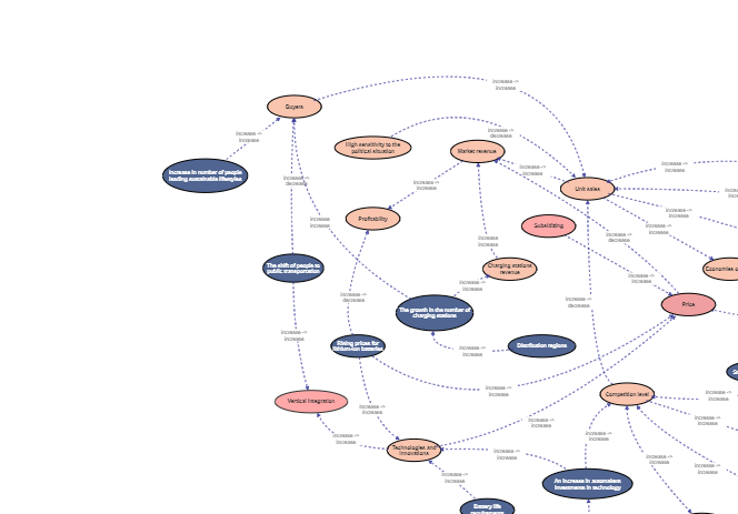Concept Map | Insight Maker