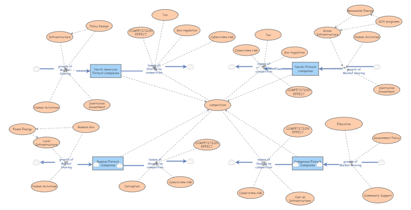 Clone of Fintech Competition | Insight Maker