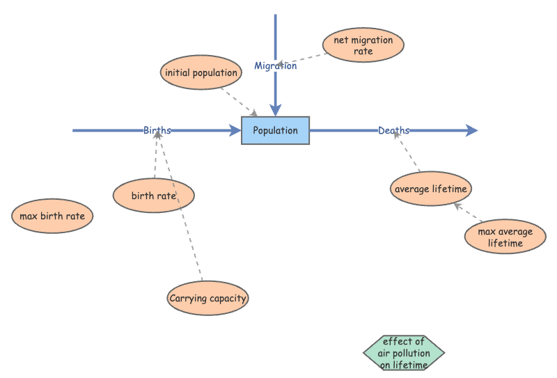 Sao Paulo Population Dynamics | Insight Maker