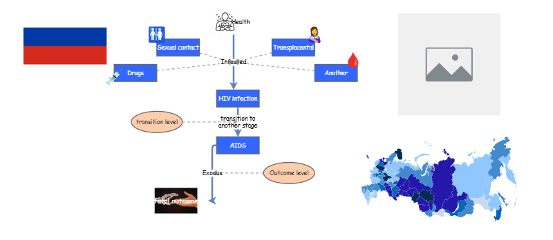 HIV in Russia | Insight Maker