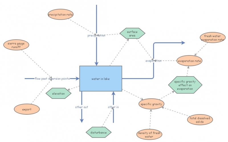 Clone of Exercise 5.3 | Insight Maker