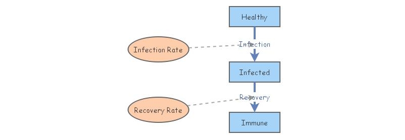 Disease Dynamics Tutorial | Insight Maker