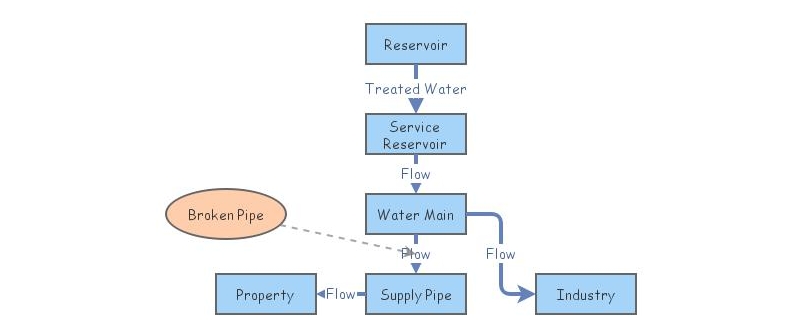 Tutorial 3 - System Dynamics | Insight Maker