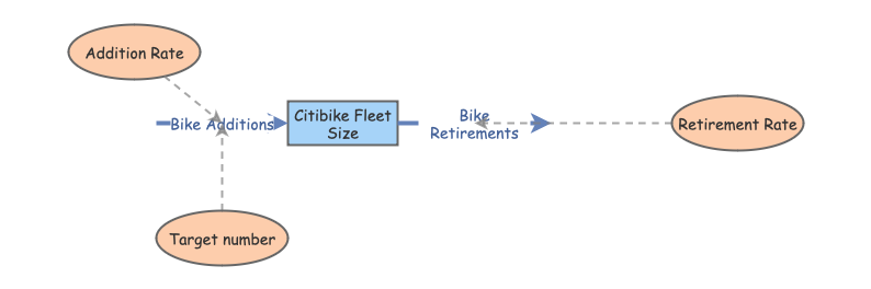 Assignment 3 UDM | Insight Maker