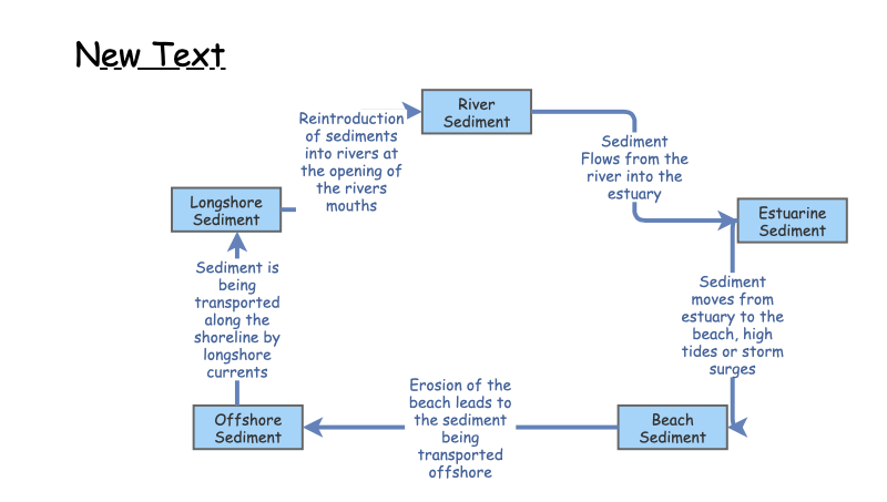 Coastal Sediment Erosion & Deposition | Insight Maker